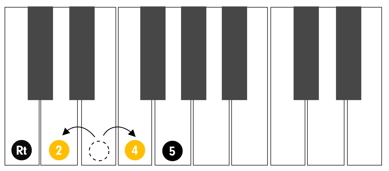 sus4とsus2 - SoundQuest